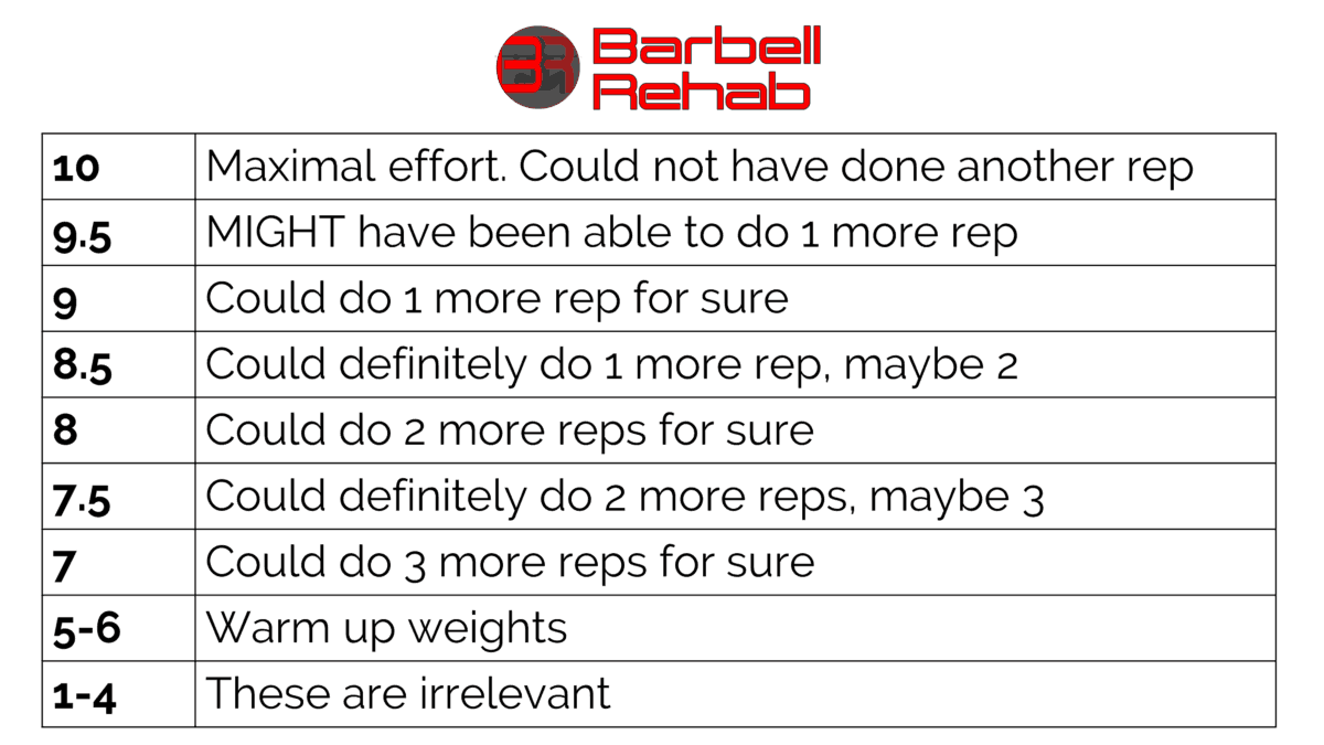 The Barbell Rehab Guide to RPE