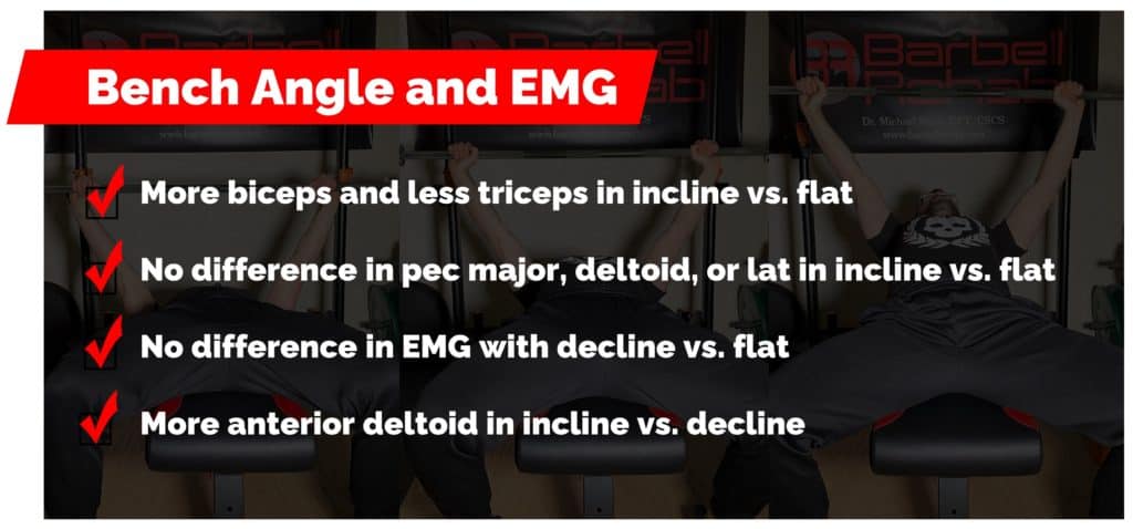 The Bench Press: Effects of Changing Grip Width and Incline Angle